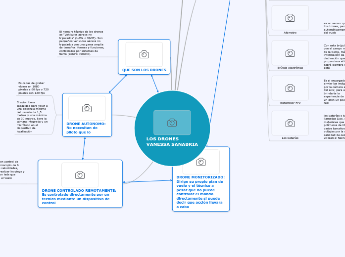 LOS DRONES - Mind Map